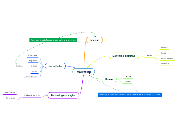 Marketing - Mind Map
